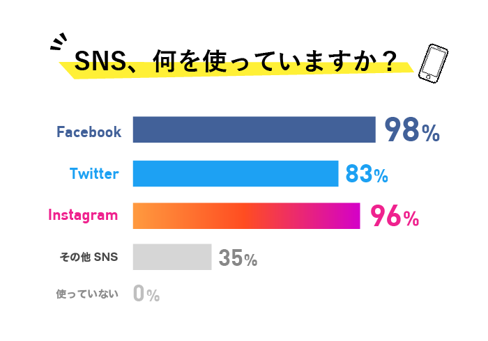 アラサー女子のSNS目的は仕事…!? 調査で見えたネット社会イマドキ裏事情（ananweb）