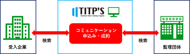 国内初！外国人技能実習生雇用のマッチングプラットフォーム 「TITP'S -ティップス-」が 監理団体の2カ月無料掲載キャンペーンを開始 ...
