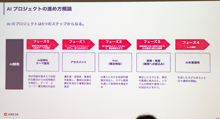 AI導入やPoCで失敗する5つの事例と対処法 ABEJAが200社以上の導入実績から知見を公開（ロボスタ）