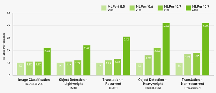 「NVIDIA A100」GPUがベンチマークの最速記録を更新 CPUより最大237倍も高速なAI推論を達成 「MLPerf」6応用分野で圧勝（ロボスタ）