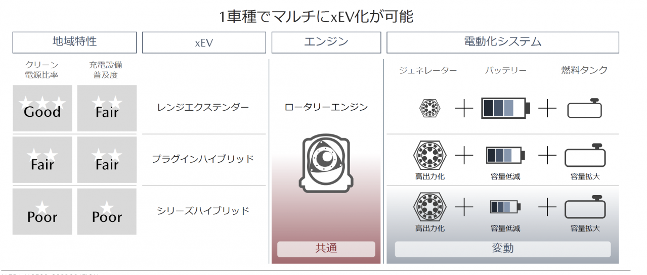 ロータリー復活！となったら次期RX-7に載るSKYACTIV-Rはどんなエンジンになる？ PHEV化？ 48V化？ 電動スーパーチャージャー ...