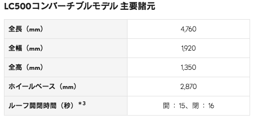 5.0ℓ V8エンジンと10速ATの組み合わせでリニアな加速を堪能。レクサス「LC500」コンバーチブルモデル（＠DIME）