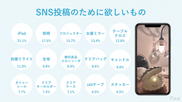 10代女子が外出自粛中に増えたと感じるSNSの投稿内容TOP3、3位料理、2位おうちカフェ、1位は？（＠DIME）