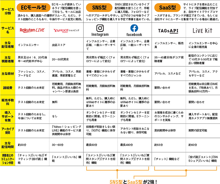 ECモール型、SNS型、SaaS型別、ライブコマースの主要プラットフォーム徹底比較（＠DIME）
