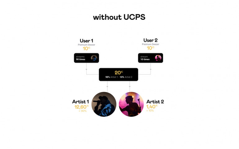 ユーザー主体の新決済システム「UCPS」は普及するか？音楽ストリーミングサービス「Deezer」幹部に聞く音楽配信の未来（＠DIME）