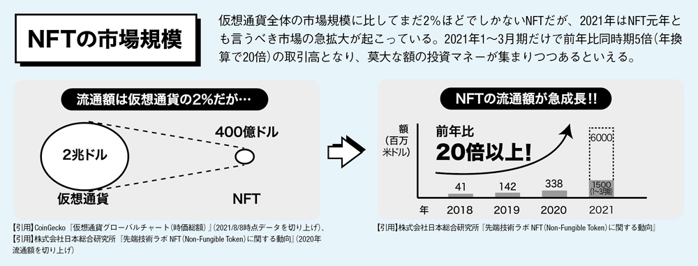 3分でわかる！これだけは知っておくべきNFT3つの基本（＠DIME）