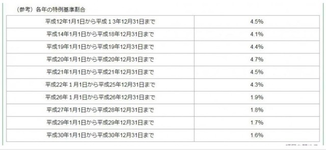 固定資産税の支払い納期はいつまで？延滞金率はいくら（All About）