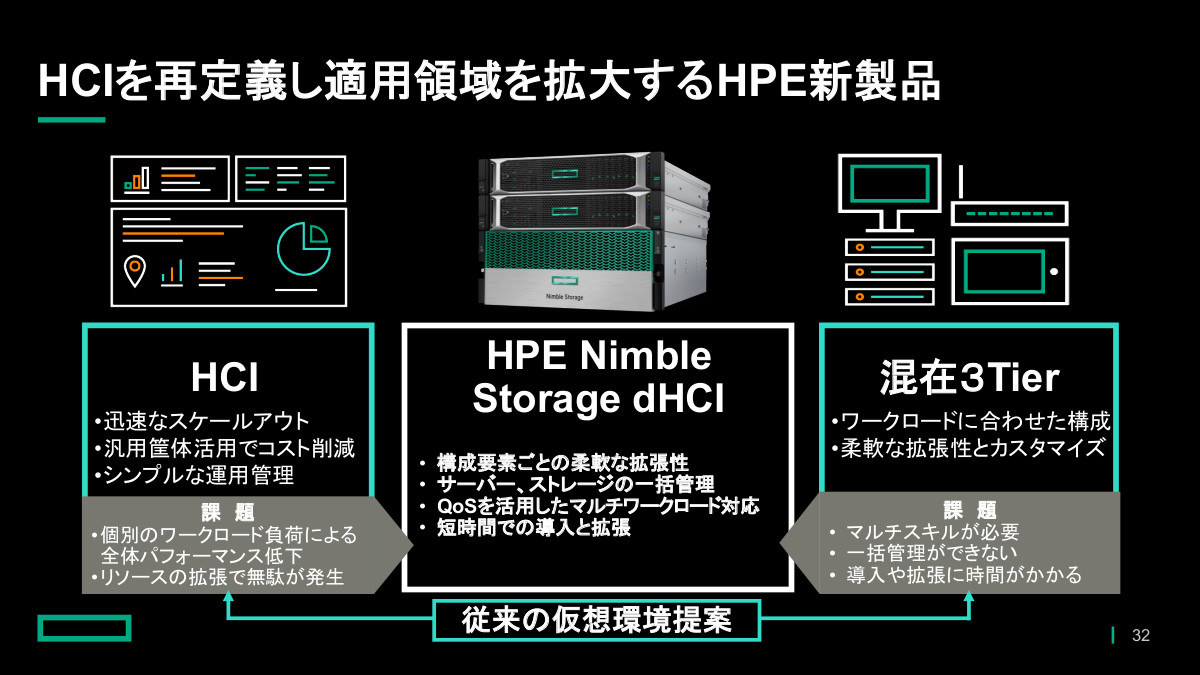 シンプルさと拡張性を両立、新HCI「HPE Nimble Storage dHCI」発売（アスキー）