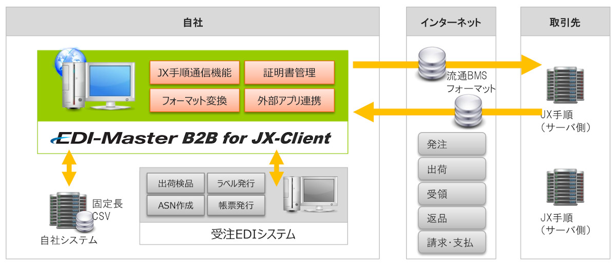 キヤノンITS「EDI-Master」シリーズでJX手順クライアント新版（アスキー）