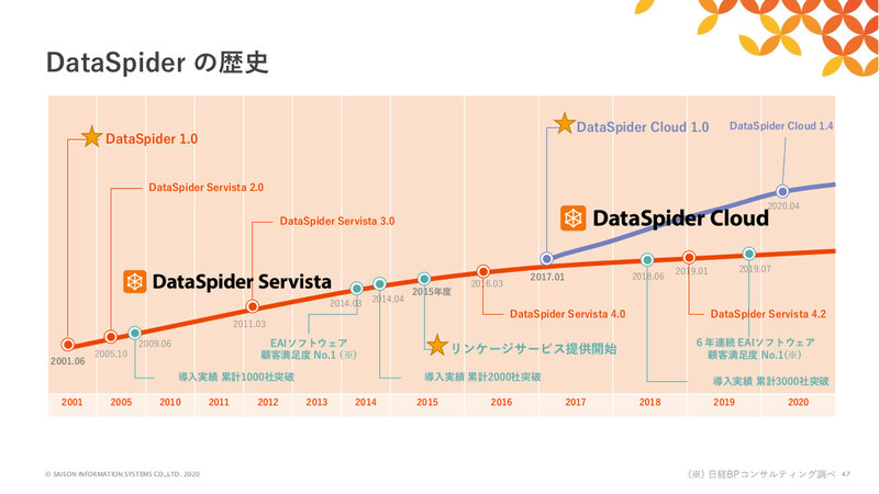 誕生20年目の「DataSpider」、セゾン情報が新戦略を説明（アスキー）