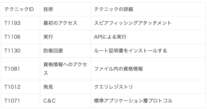 新型コロナウイルス感染症にマルウェアが便乗（アスキー）
