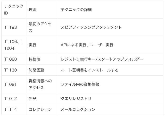新型コロナウイルス感染症にマルウェアが便乗（アスキー）