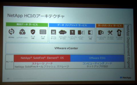 ストレージとコンピュートを柔軟に拡張できる「NetApp HCI」が国内提供開始（アスキー）