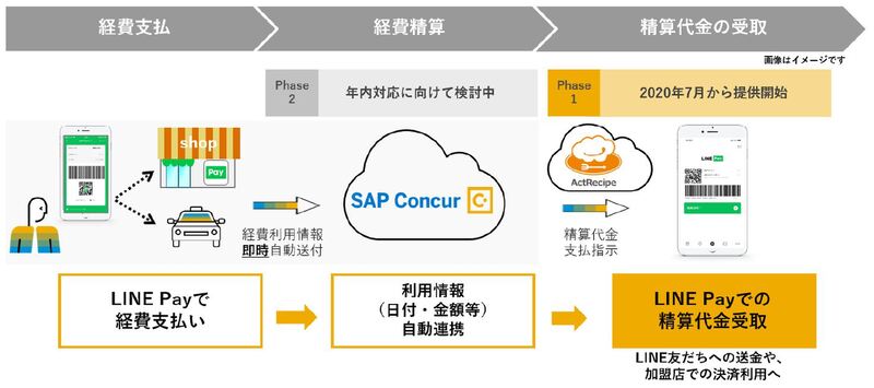 コンカー「Concur Expense」の経費精算払い戻し、LINE Payで受け取り可能に（アスキー）