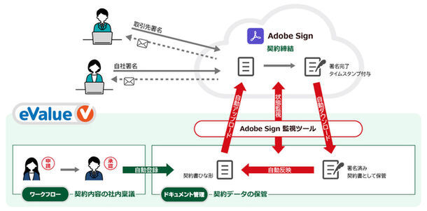 Adobe Signと連携する「eValue V」の新テンプレートで契約業務を電子化（アスキー）