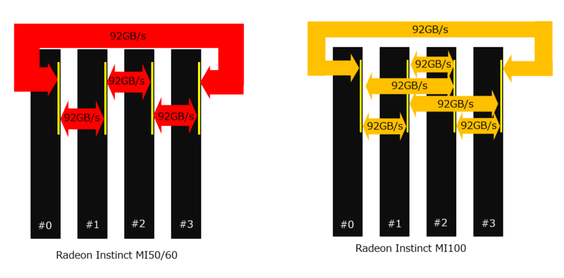 Radeon Instinct MI100が採用するCDNAアーキテクチャーの内部構造 AMD GPUロードマップ（アスキー）