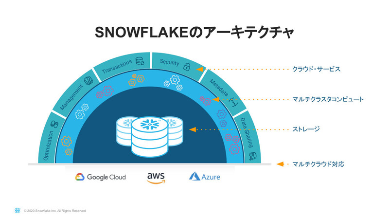 DWHから“データクラウド”へ、日本に本格進出するSnowflakeの特徴（アスキー）