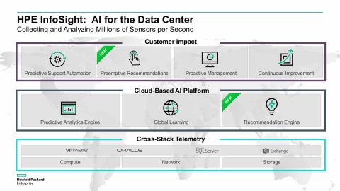 HPEが「InfoSight」を核とした「自律型DC」ビジョンを説明（アスキー）