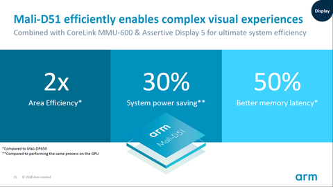 ARMの新GPU「Mali-G52」は、機械学習向けの機能を強化（アスキー）