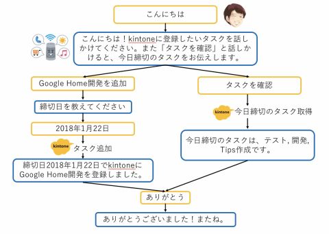 “声”で操作できる業務アプリを作ろう、kintoneとスマートスピーカーを連携（アスキー）