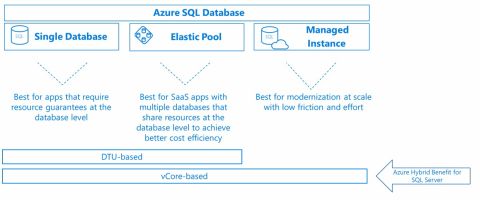 Azure SQL Databaseに仮想コアベースの価格モデルが登場（アスキー）