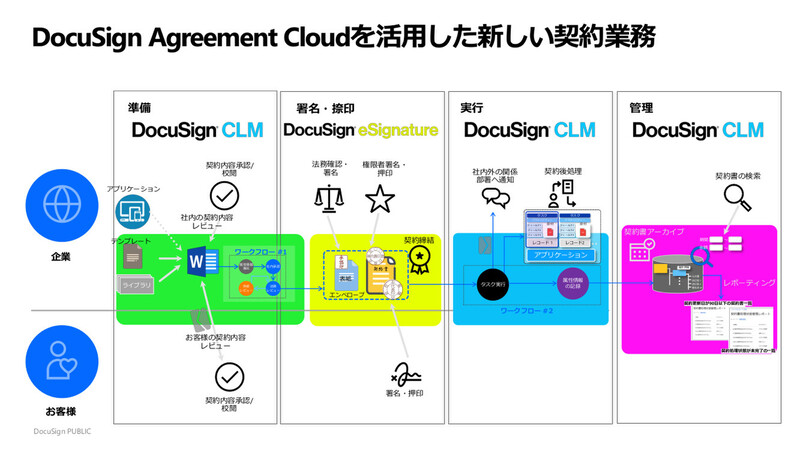 ドキュサイン、契約ライフサイクル管理の「DocuSign CLM」を発表（アスキー）