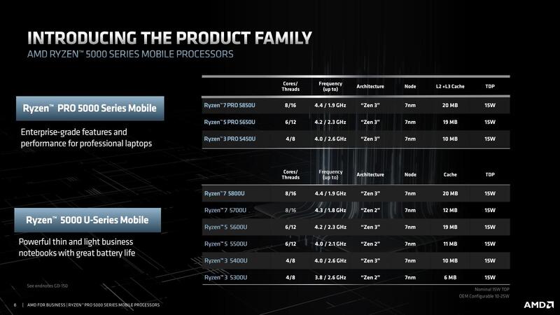 第3世代EPYCとThreadripper Proで猛攻をかけるAMD AMD CPUロードマップ（アスキー）
