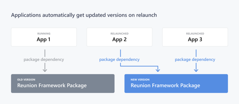 UWPとデスクトップアプリの統合を試みる「Project Reunion」のプレビュー版が登場する（アスキー）