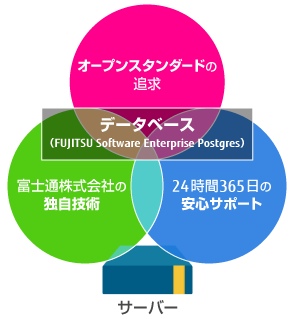 「ニフクラ」「FJcloud-V」にてPostgreSQLベースのデータベースを提供開始（アスキー）