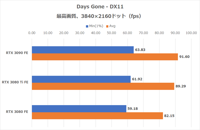 GeForce RTX 3080 Ti速報レビュー！快適な4Kゲーミングのための“ゲーマー向け”フラッグシップ（アスキー）