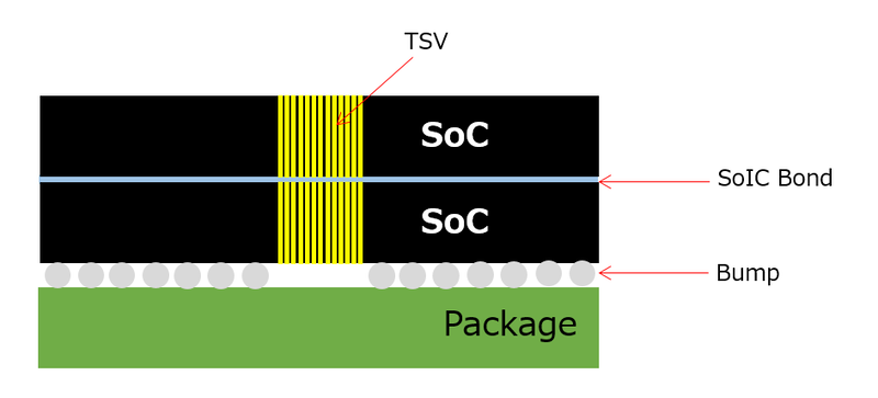 COMPUTEXで発表した積層技術3D V-Cacheは性能向上と歩留まりを改善する新兵器 AMD CPUロードマップ（アスキー）