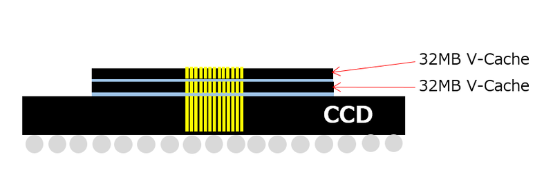 COMPUTEXで発表した積層技術3D V-Cacheは性能向上と歩留まりを改善する新兵器 AMD CPUロードマップ（アスキー）