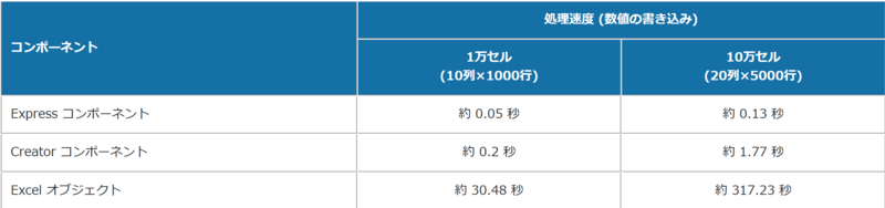 Excelの高速作成が可能なコンポーネント「ExcelCreator 11」発売 .NET 5対応バージョンを新たに収録（アスキー）