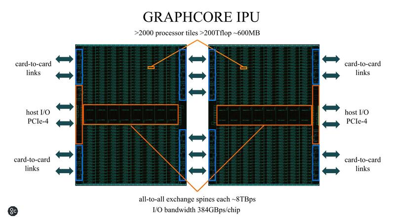 2018年に製品を発売している老舗的存在のGraphcore AIプロセッサーの昨今（アスキー）