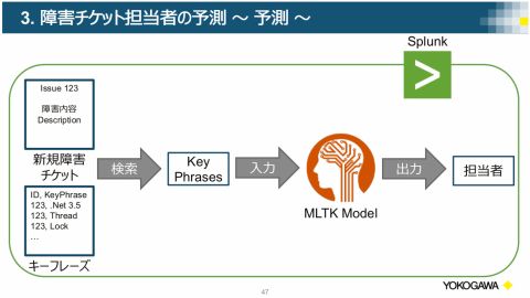 DevOpsの成果をSplunkで分析＆可視化、横河電機のチャレンジ（アスキー）