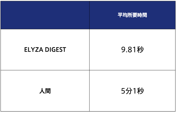 ELYZA、高精度の文章要約AI「ELYZA DIGEST」を一般公開（アスキー）
