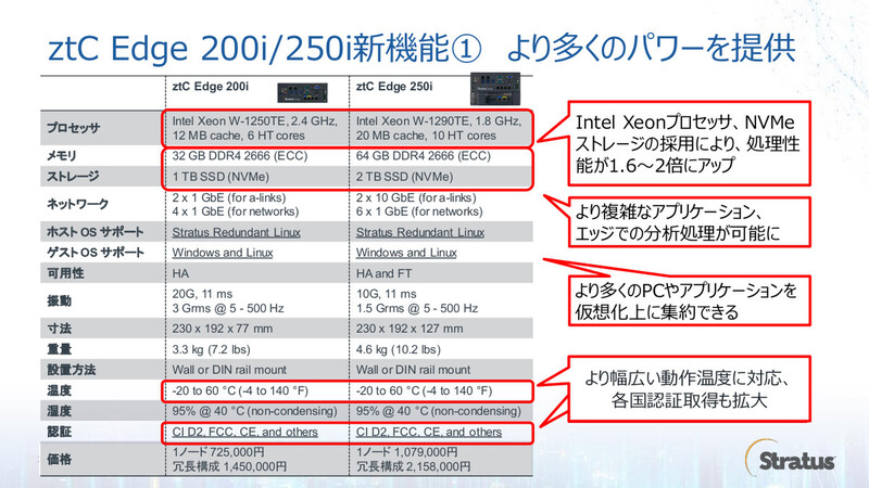 無停止対応の産業エッジコンピューター「Stratus ztC Edge」新モデル（アスキー）
