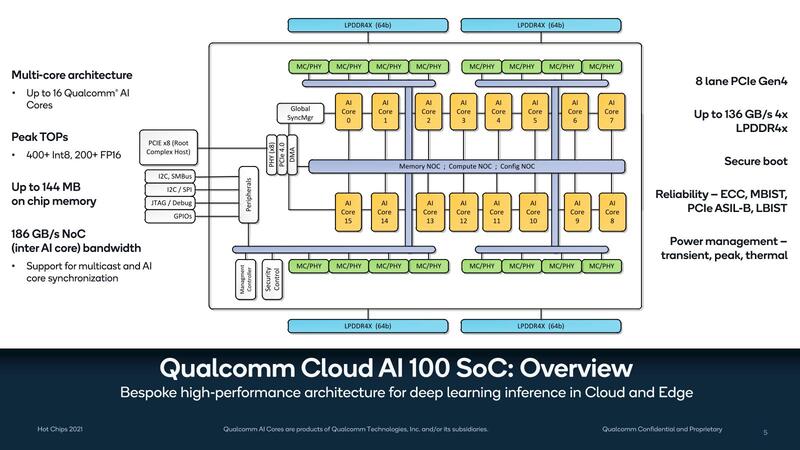 Qualcommが珍しく内部構造を公開したAIチップCloud AI 100 AIプロセッサーの昨今（アスキー）