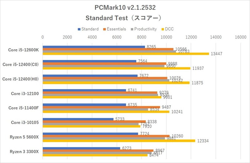 Alder Lake-Sの廉価モデル、Core i5-12400＆Core i3-12100の実力を検証！エントリークラスの覇者となれるか（アスキー）