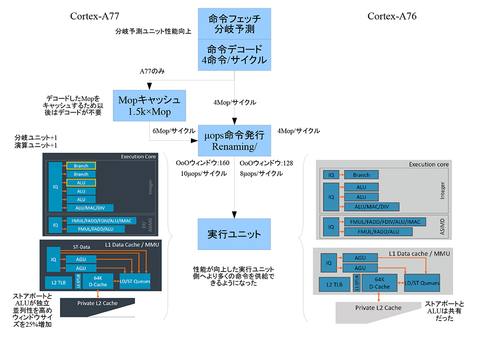 さらにPCに近い性能を持つスマホが登場する!? Arm「Cortex-A77」（アスキー）