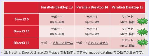新Parallels登場！ macOS CatalinaでDirectX 11ゲームを楽しもう（アスキー）