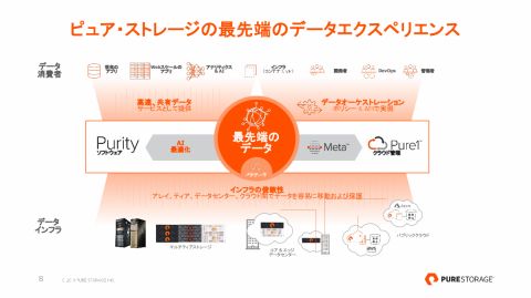 ピュア・ストレージ、次の10年は「サービスとしてのストレージを再発明」（アスキー）