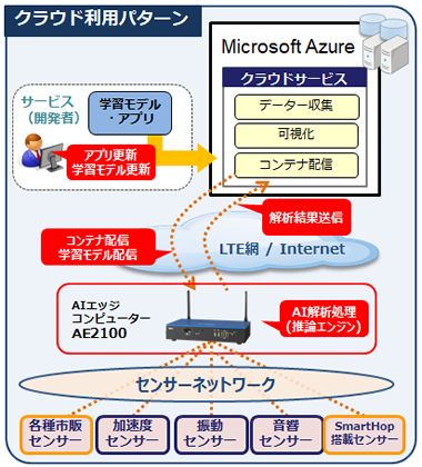 OKI、5G環境を見据えたAIエッジコンピューター「AE2100」販売開始（アスキー）